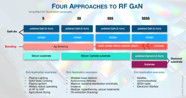 RF GaN Die Bonding for a SMART Era